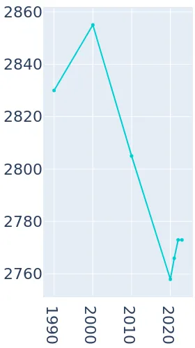 Colfax, Washington Population History | 1990 - 2019