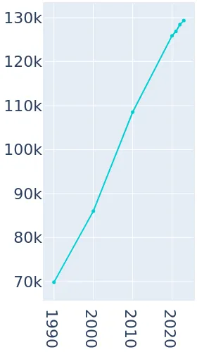 Columbia, Missouri Population History | 1990 - 2019