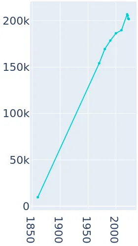 Columbus, Georgia Population History | 1860 - 2019