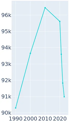 Compton, California Population History | 1990 - 2019
