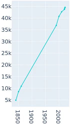 Concord, New Hampshire Population History | 1840 - 2019