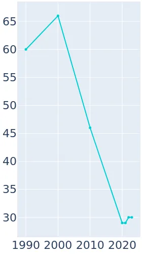 Cotesfield, Nebraska Population History | 1990 - 2019