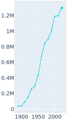 Dallas, Texas Population History | 1890 - 2019