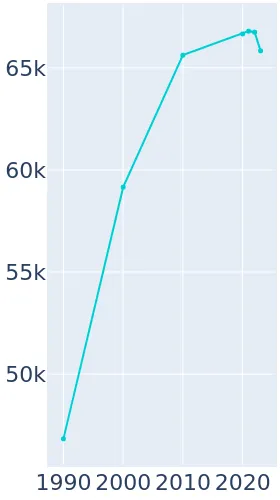 Davis, California Population History | 1990 - 2019