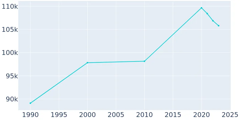 Dearborn, Michigan Population History | 1990 - 2019