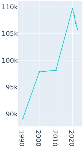 Dearborn, Michigan Population History | 1990 - 2019