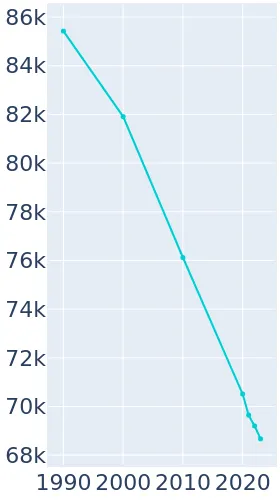 Decatur, Illinois Population History | 1990 - 2019