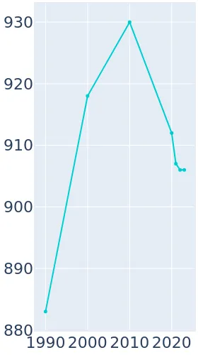 Deer River, Minnesota Population History | 1990 - 2019