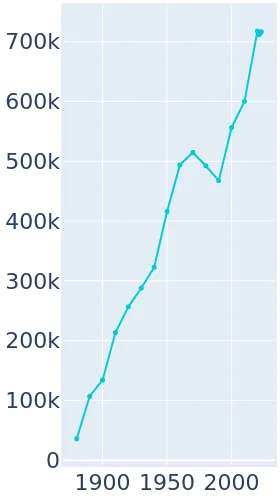 Denver, Colorado Population History | 1880 - 2019