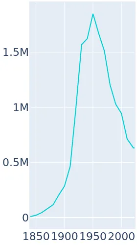 Detroit, Michigan Population History | 1840 - 2019