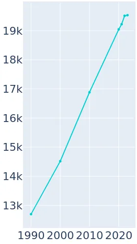 Durango, Colorado Population History | 1990 - 2019