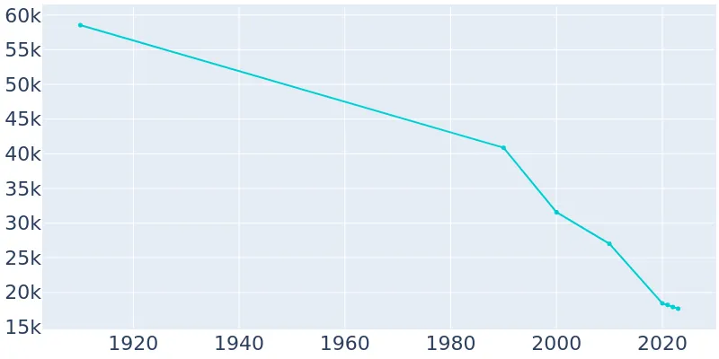 East St. Louis, Illinois Population History | 1910 - 2019