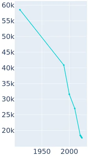 East St. Louis, Illinois Population History | 1910 - 2019