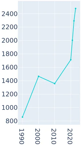 Elizabeth, Colorado Population History | 1990 - 2019