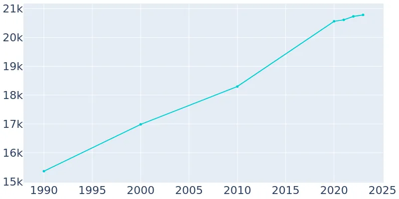Elko, Nevada Population History | 1990 - 2019