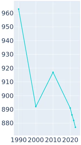 Export, Pennsylvania Population History | 1990 - 2019