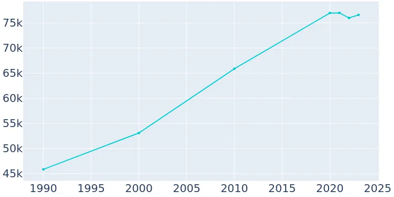 Flagstaff, Arizona Population History | 1990 - 2019