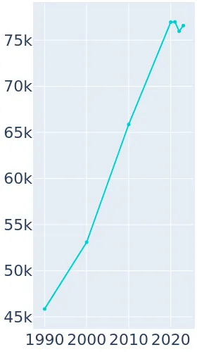 Flagstaff, Arizona Population History | 1990 - 2019