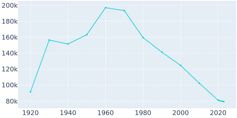 Flint, Michigan Population History | 1920 - 2019 Flint, Michigan Population History | 1920 - 2019
