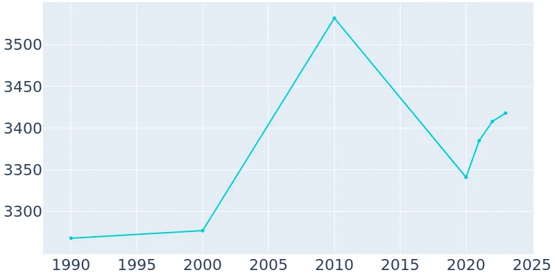 Forks, Washington Population History | 1990 - 2019