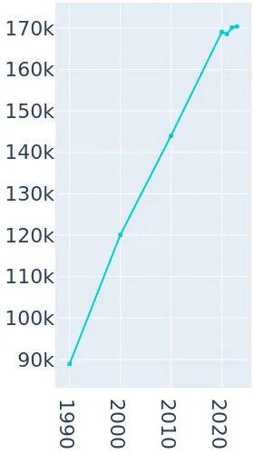 Fort Collins, Colorado Population History | 1990 - 2019