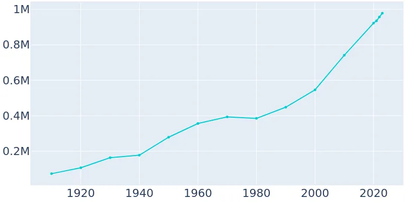 Fort Worth, Texas Population History | 1910 - 2019
