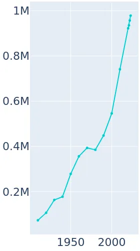 Fort Worth, Texas Population History | 1910 - 2019