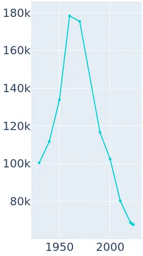 Gary, Indiana Population History | 1930 - 2019