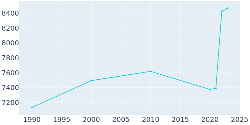 Gettysburg, Pennsylvania Population History | 1990 - 2019