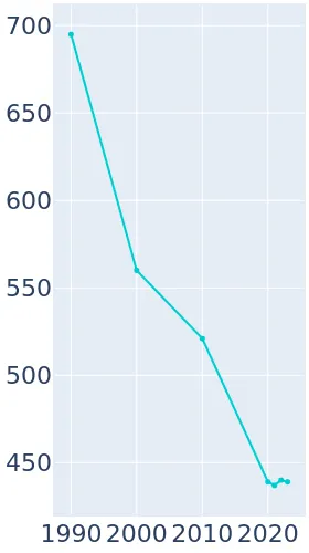 Gilbert, Louisiana Population History | 1990 - 2019