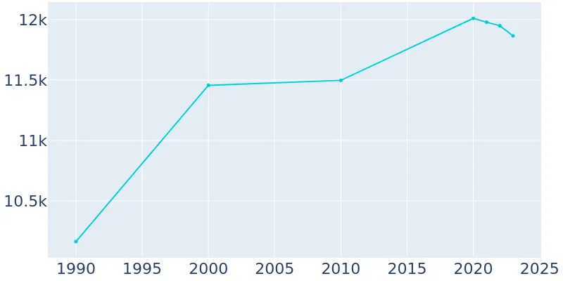 Gladstone, Oregon Population History | 1990 - 2019
