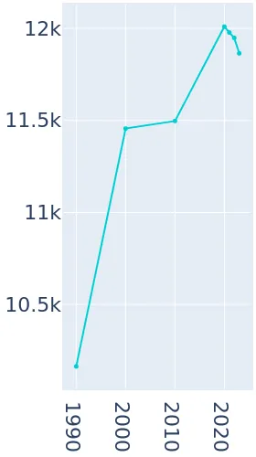 Gladstone, Oregon Population History | 1990 - 2019