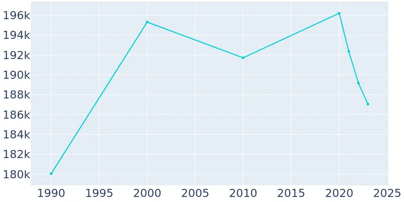 Glendale, California Population History | 1990 - 2019
