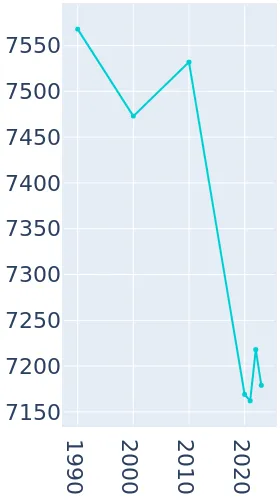 Globe, Arizona Population History | 1990 - 2019