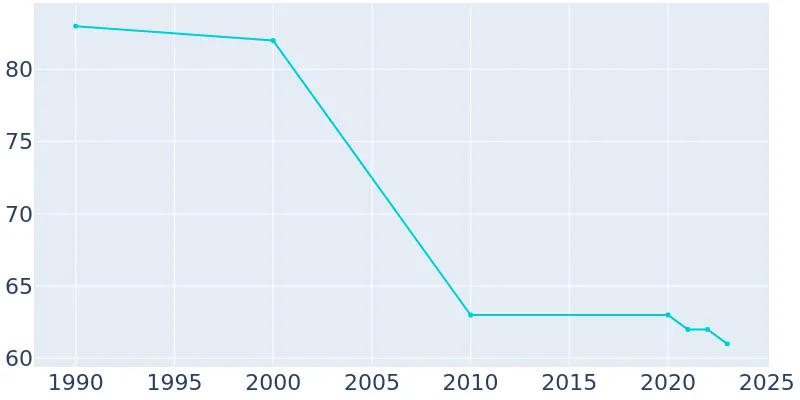 Gray, Iowa Population History | 1990 - 2019