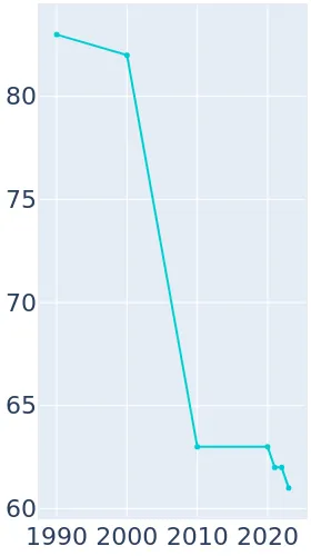 Gray, Iowa Population History | 1990 - 2019