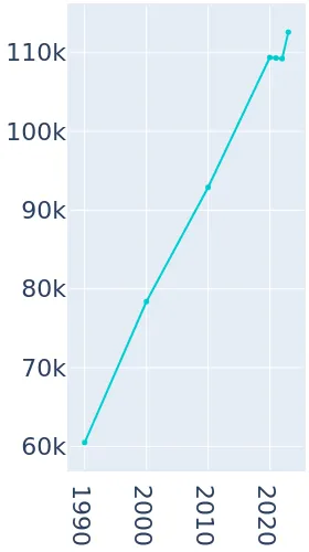 Greeley, Colorado Population History | 1990 - 2019
