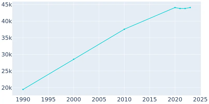 Florida Population Graph New York Vs. Florida | Cato At Liberty Blog
