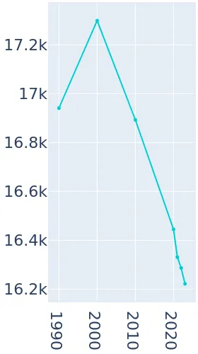 Griffith, Indiana Population History | 1990 - 2019