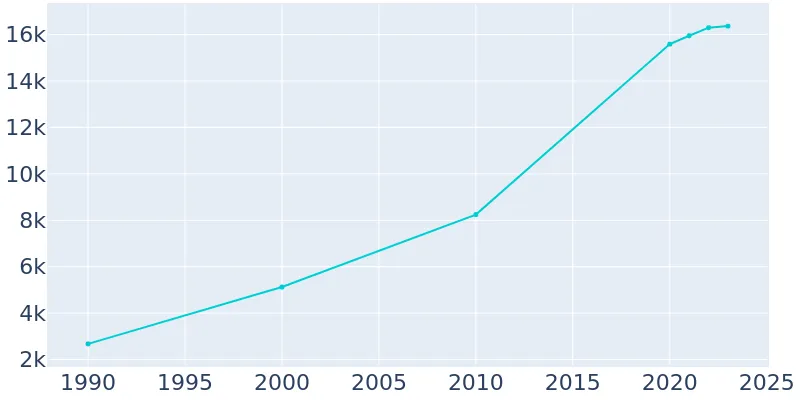 Grimes, Iowa Population History | 1990 - 2019