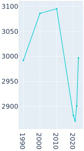 Hamilton, Texas Population History | 1990 - 2019