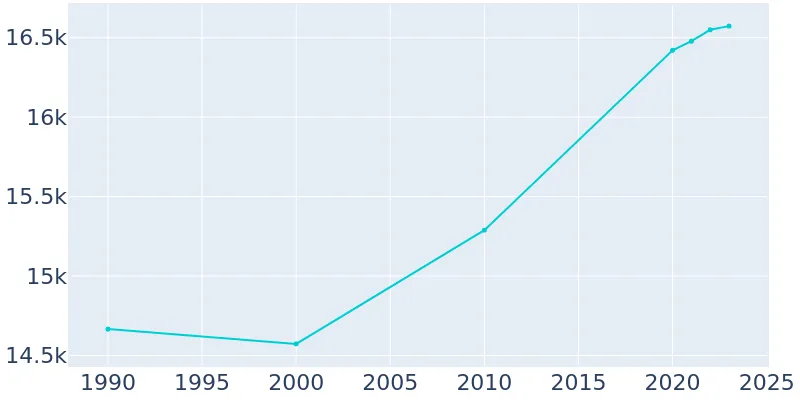 Hanover, Pennsylvania Population History | 1990 - 2019