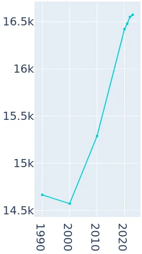 Hanover, Pennsylvania Population History | 1990 - 2019