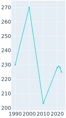 Harrison, Idaho Population History | 1990 - 2019