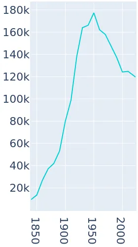 Hartford, Connecticut Population History | 1840 - 2019