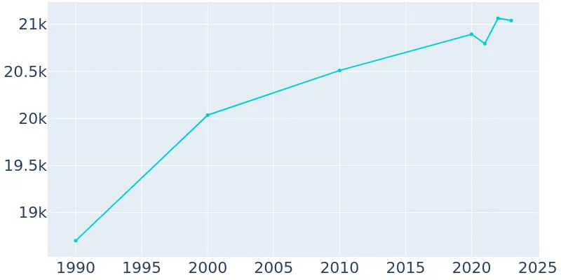 Hays, Kansas Population History | 1990 - 2019