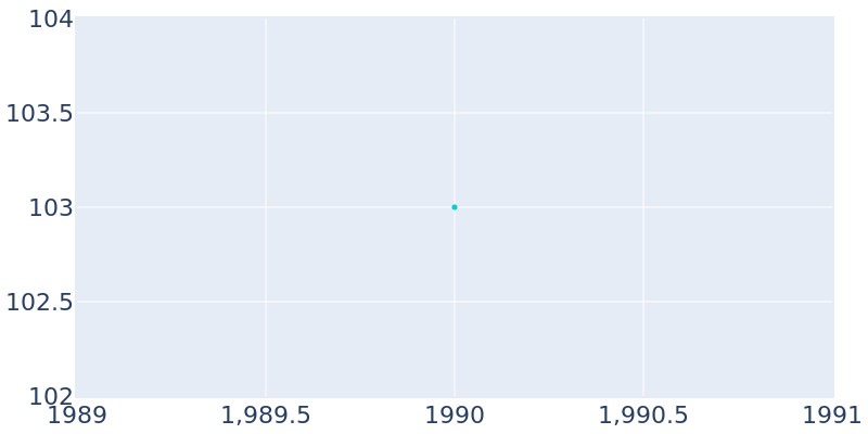 Hayward, Missouri Population History | 1990 - 2022