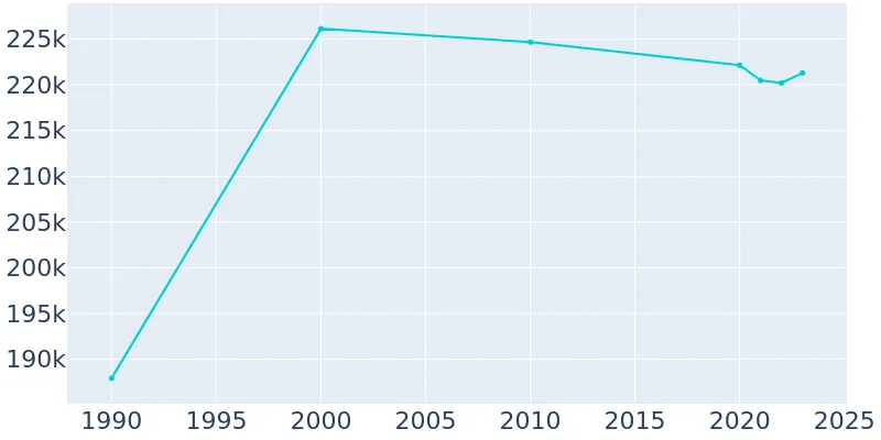 Hialeah, Florida Population History | 1990 - 2019