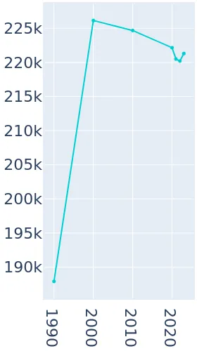 Hialeah, Florida Population History | 1990 - 2019