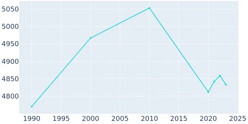 Holbrook, Arizona Population History | 1990 - 2019